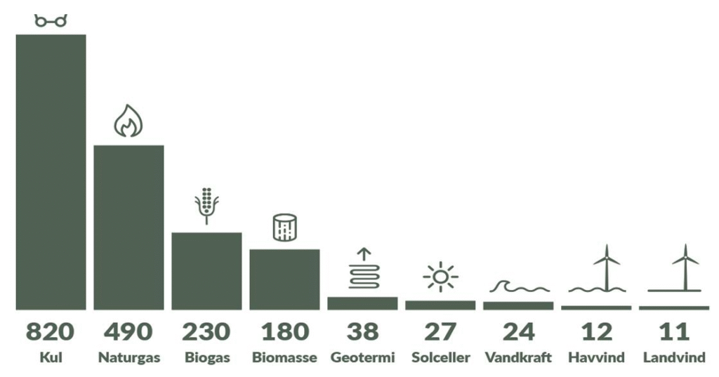 Solenergi - Hvorfor, hvordan og hvor meget CO2-udledning?
